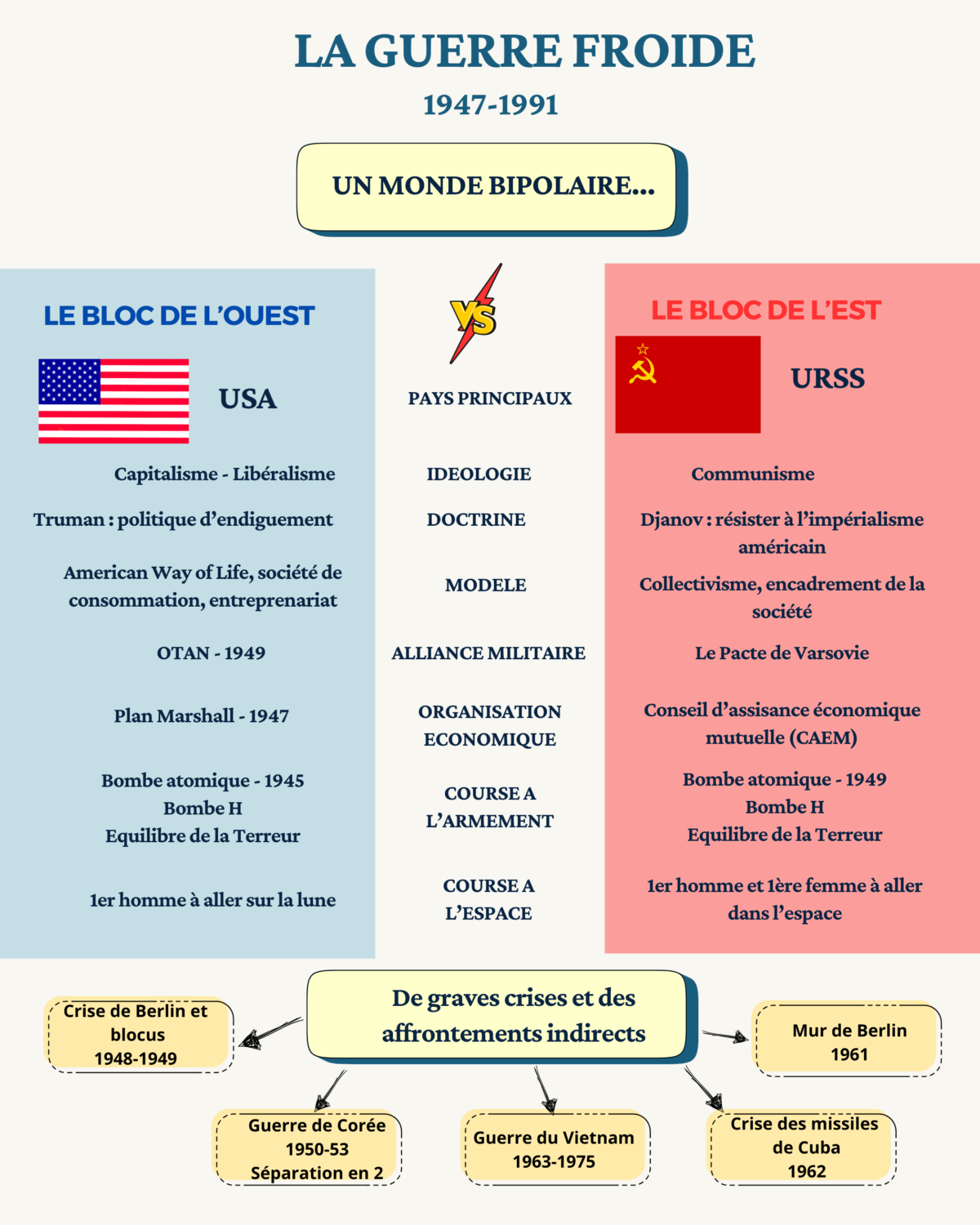 La guerre froide (1947-1991) – Mémo Histoire Géo