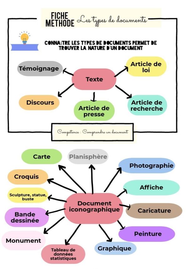 Présenter un document – Mémo Histoire Géo